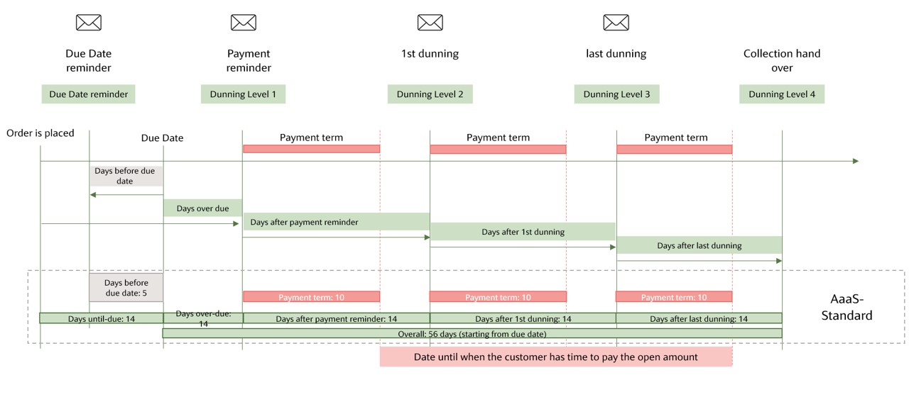Dunning | Riverty Docs